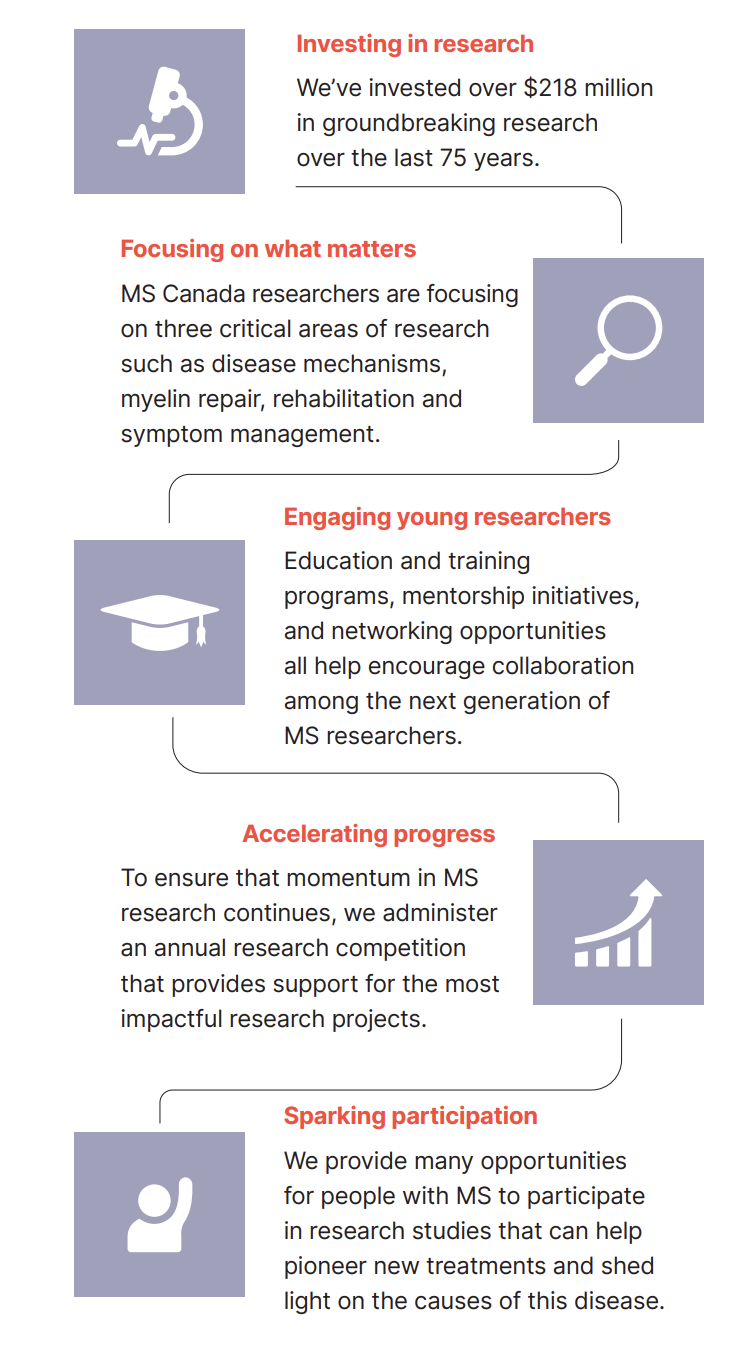 MS Progress Report | MS Canada
